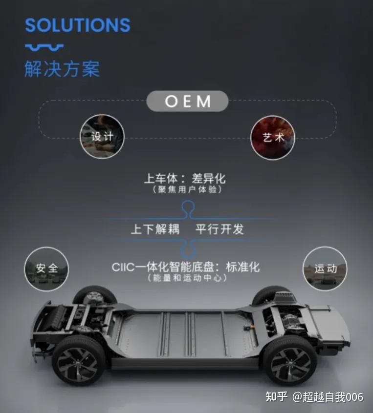 一图读懂CIIC一体化智能底盘 - 知乎