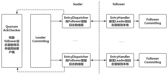 DLedger —基于 raft 协议的 commitlog 存储库 - 知乎
