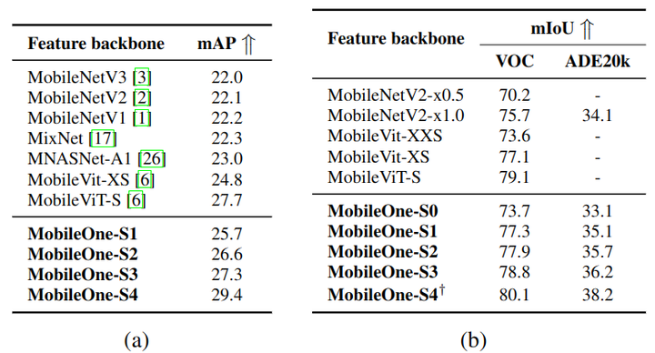 1ms 推理延时！MobileOne：移动端高效部署Backbone - 知乎