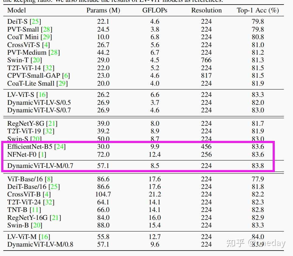 【NeurIPS2021】DynamicViT: Efficient Vision Transformers with Dynamic Token Sparsification - 知乎