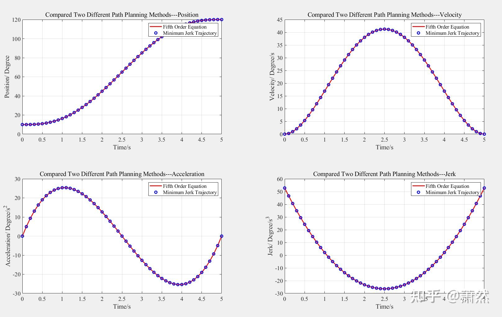 Minimun Jerk Trajectory 分析与实现 - 知乎