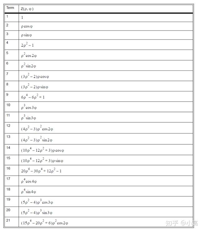 Zernike多项式介绍及Matlab实现（与Zemax完全一致） - 知乎