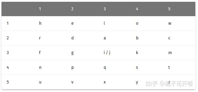 古典密码之多表代换加密 知乎