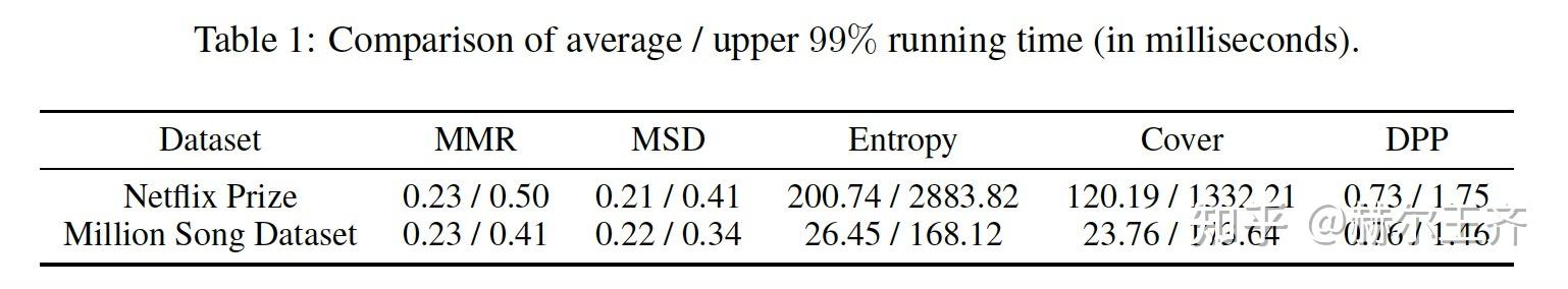 Determinantal Point Process（DPP） 相关论文解读 - 知乎