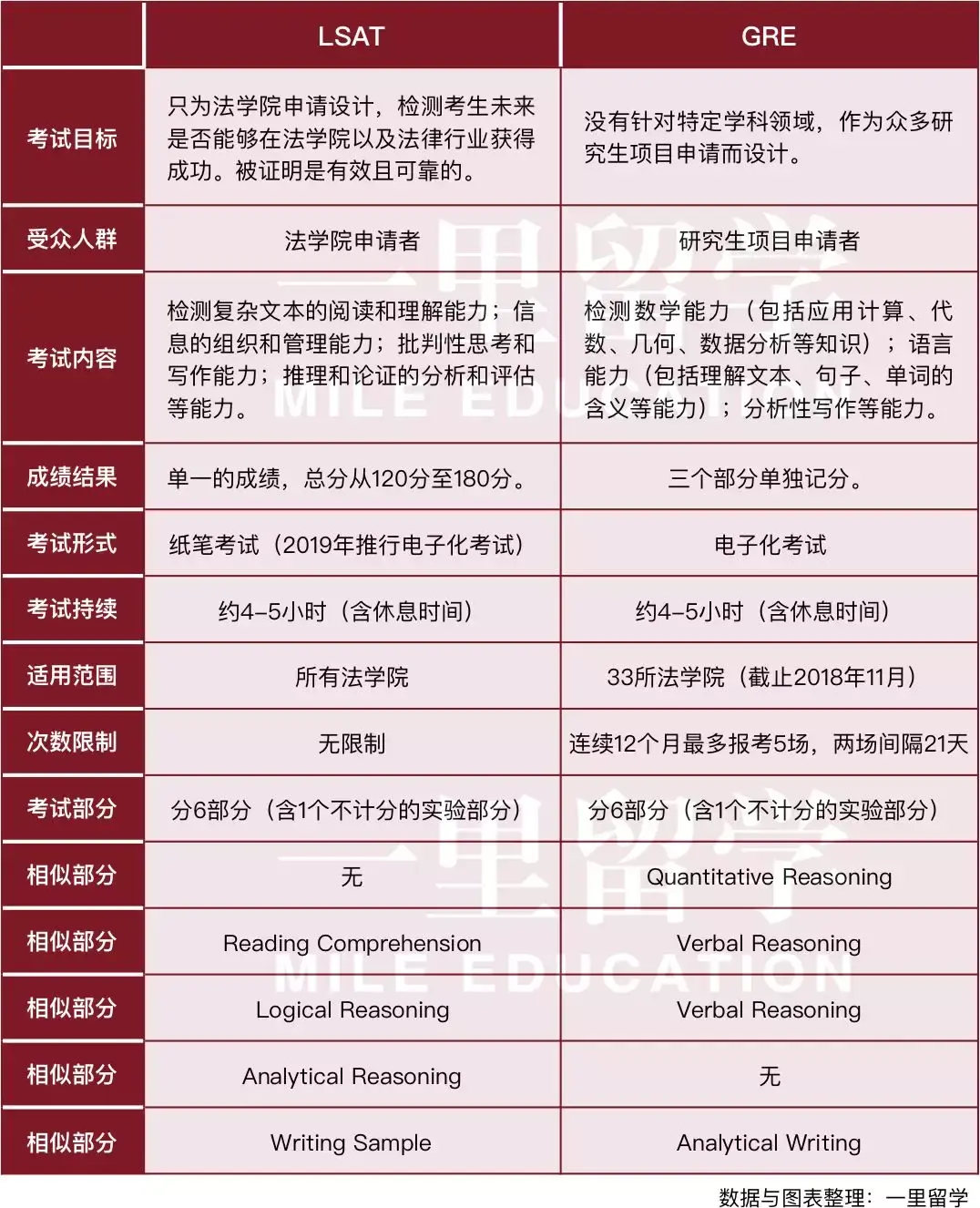 法律留学 | LSAT和GRE最全对比告诉你，申请JD到底考哪个 - 知乎