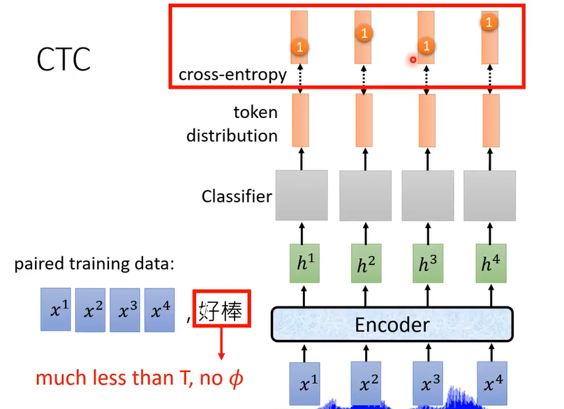 NLP初学—语音识别2（CTC,RNN-T） - 知乎