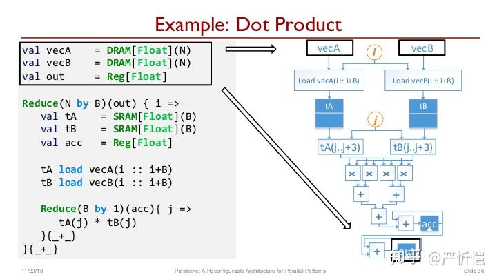 斯坦福CS217(十七)CGRA和Plasticine架构 - 知乎