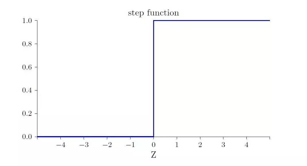 TensorFlow从0到1 | 第八篇：万能函数的形态：人工神经网络 - 知乎
