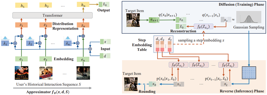 DiffuRec: 如何使用扩散模型进行序列推荐 - 知乎