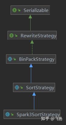 iceberg+spark增量合并小文件 - 知乎