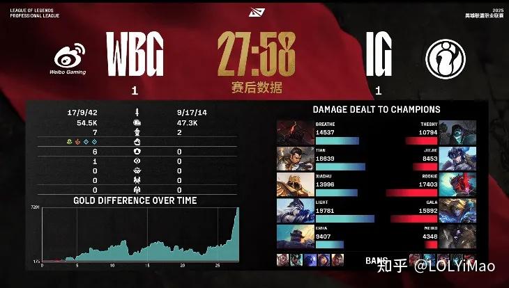 2025LPL赛区WBG 2-1 IG - 知乎