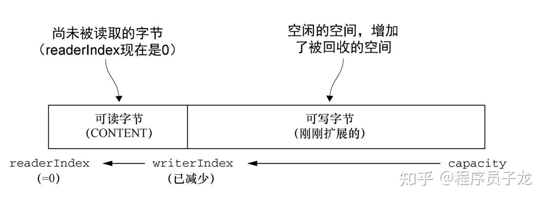 Netty ByteBuf 详细介绍 - 知乎
