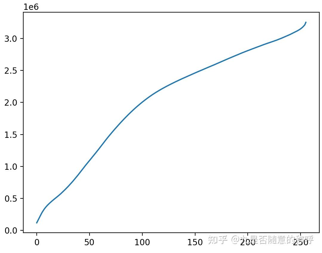 Opencv Algorithm：based On Python And C，全局直方图均衡化 知乎 