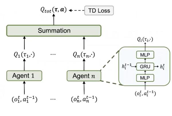 [MARL] 1. VDN、QMIX和QPLEX - 知乎