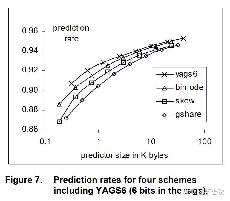 分支预测器论文阅读 - The YAGS Branch Prediction Scheme(December 1998) - 知乎