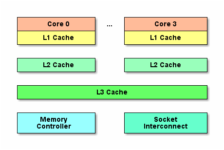 CPU Cache - 知乎