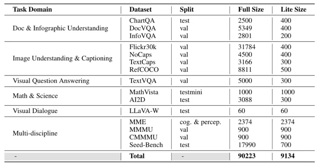 多模态模型评测框架lmms-eval发布！全面覆盖，低成本，零污染 - 知乎