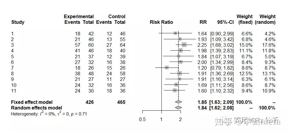 R软件实现Meta亚组分析以及森林图调整 - 知乎