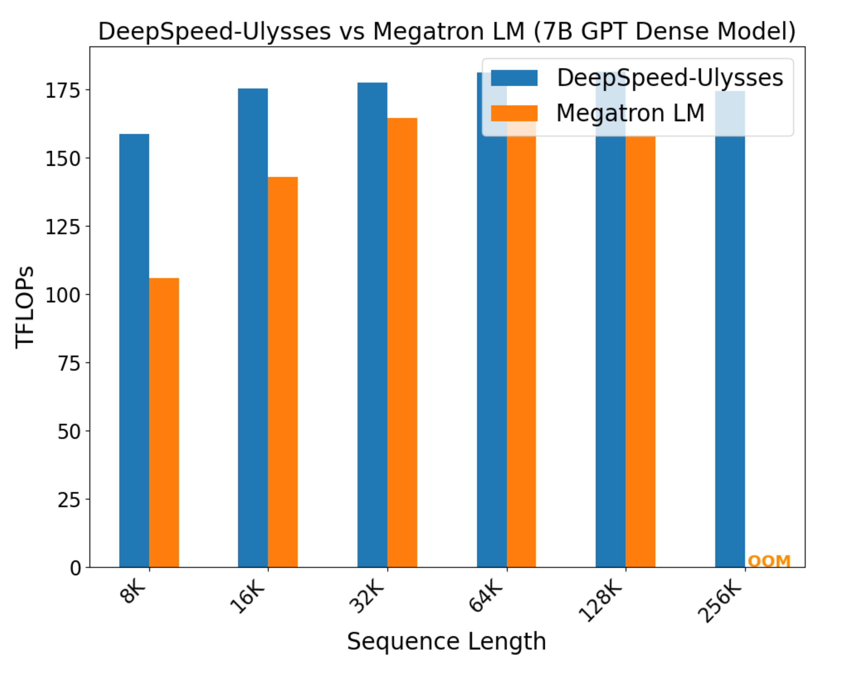 [张量/序列并行]📚图解 DeepSpeed-Ulysses & Megatron-LM TP/SP - 知乎