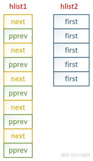 Linux：内核hash表——hlist - 知乎