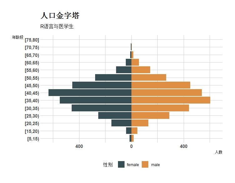 R语言绘图—ggplot2绘制金字塔2 - 知乎