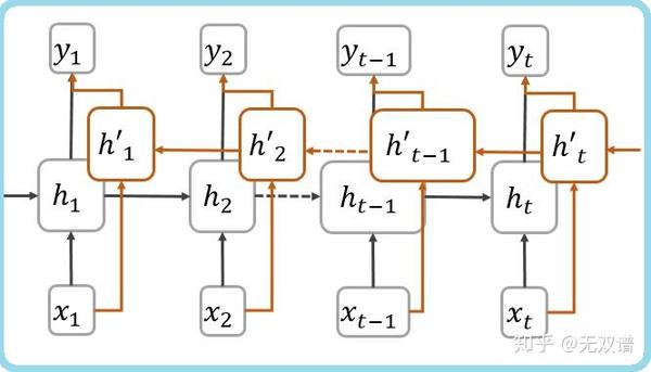 从0到1：实现循环神经网络Vanilla RNN(序列分析) - 知乎