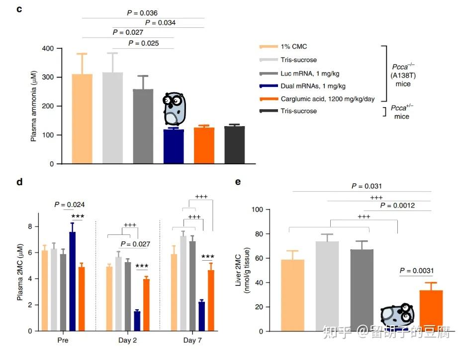 Moderna丙酸血症酶替代药物mRNA-3927首次临床数据 - 知乎