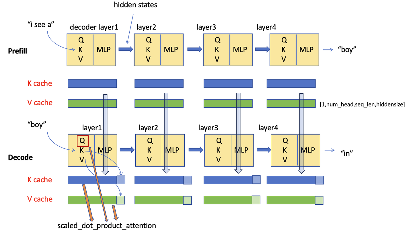 可视化KV Cache的原理（代码实现的角度） - 知乎