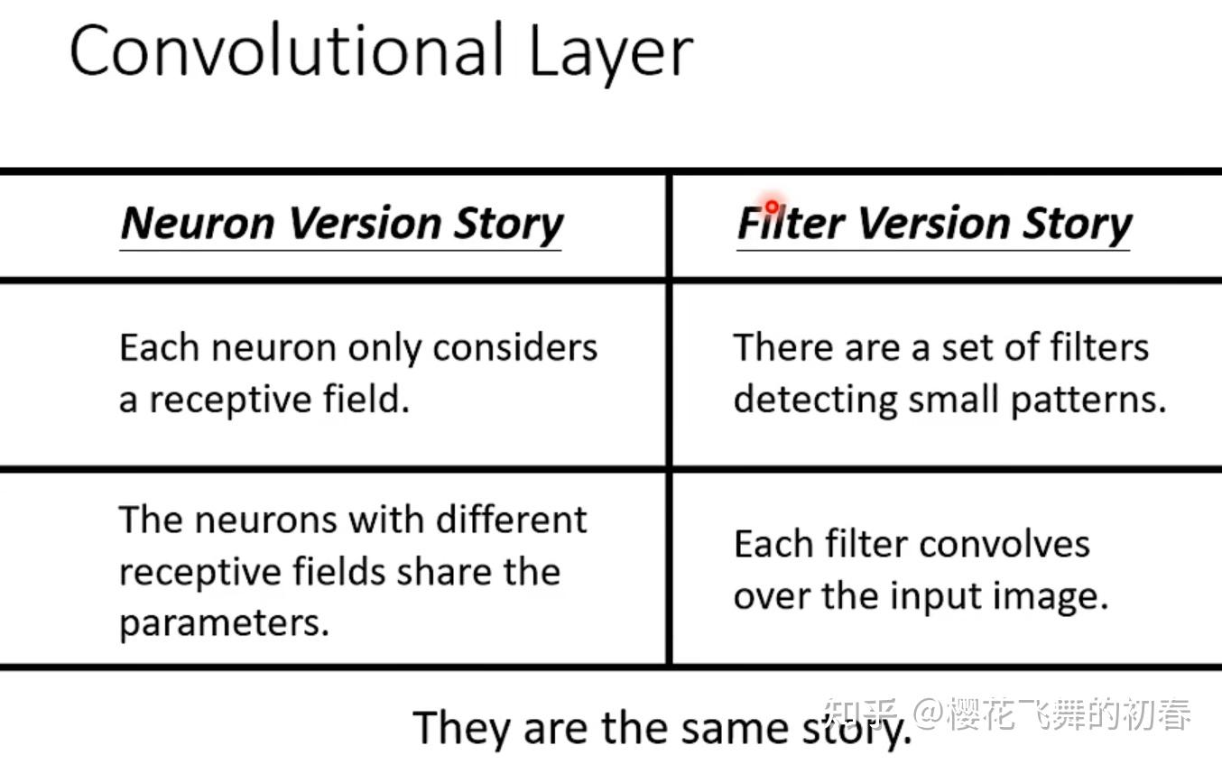 【深入浅出·李宏毅】CNN（filter, receptive field, convolutional layer, pattern） - 知乎
