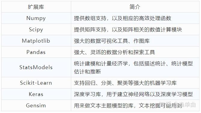 Python数据分析与挖掘 准备工作 知乎 4233