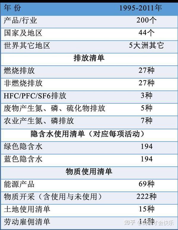 五个免费的多区域投入产出表数据库 - 知乎