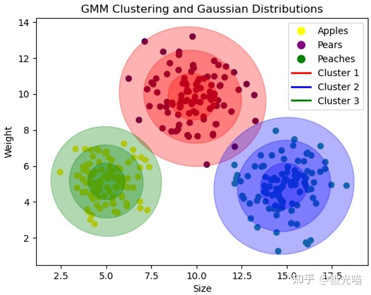 聚类算法之高斯混合模型聚类 (Gaussian Mixture Model, GMM) - 知乎