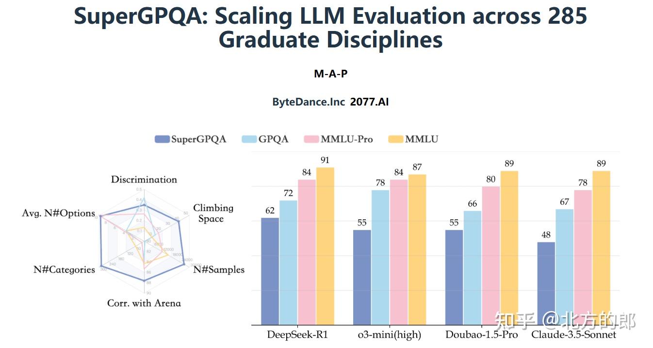 DeepSeek-R1以61.82%准确率登顶，字节跳动发布SuperGPQA：跨越285个学科的大语言模型评估基准 - 知乎