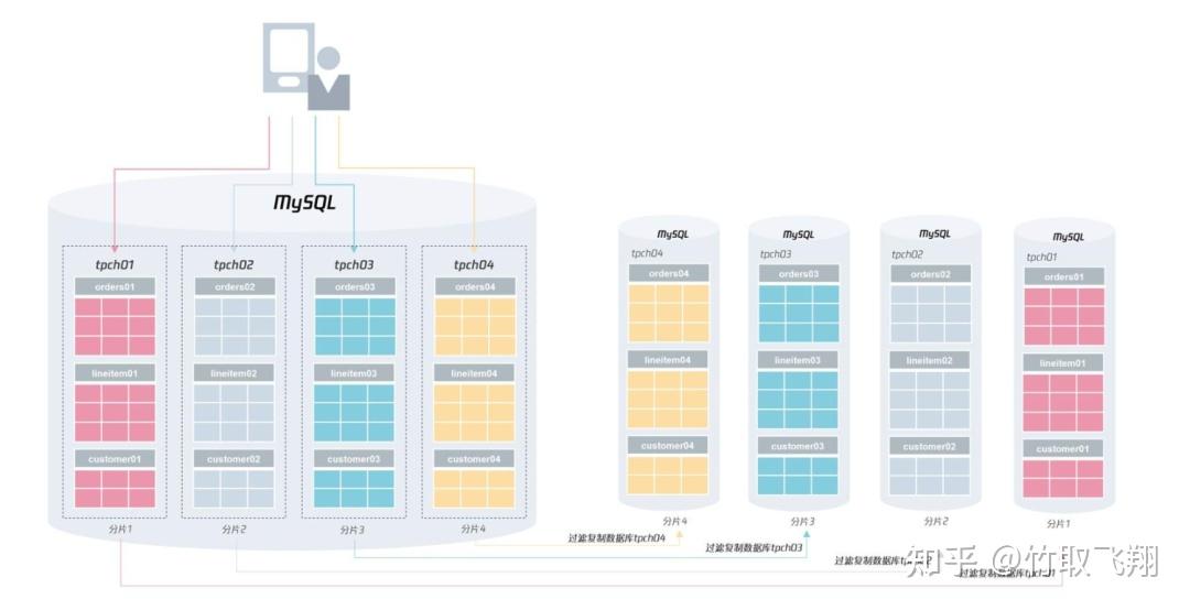 分布式数据库：如何正确选择分片键？ - 知乎