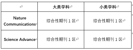 【期刊对比】NAT. COMMUN.&SCI. ADV.两大OA顶刊的对决 - 知乎