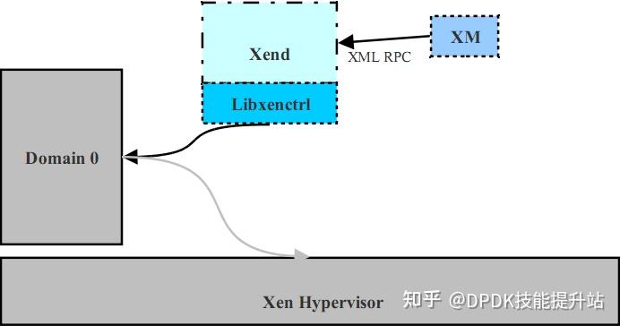 关于Xen虚拟化基本原理详解 - 知乎