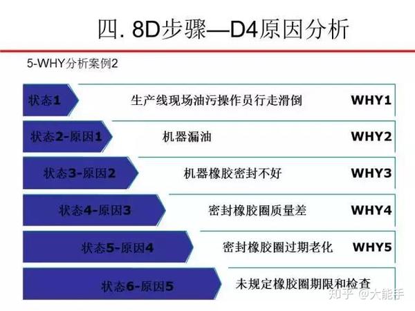 8D报告怎么写？一份培训教材，拿走 - 知乎