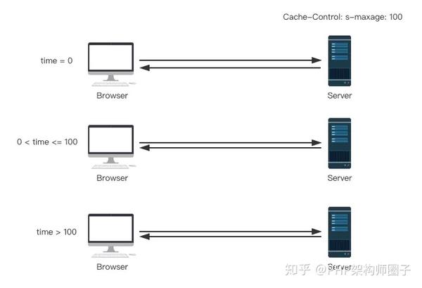 通过HTTP Header控制缓存 - 知乎
