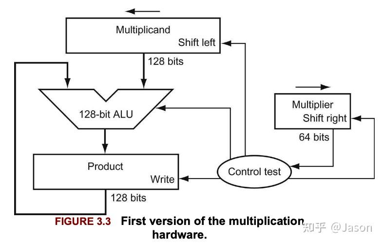Chapter 3. Arithmetic for Computers - 知乎