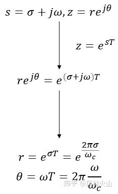 信号与系统回顾之——第八章 z变换、离散时间系统的z域分析 - 知乎