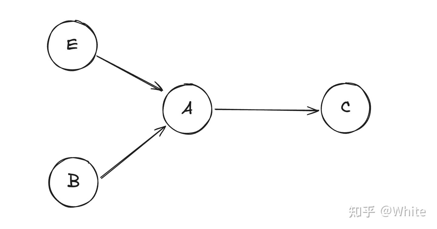 Bayesian Network 之 Variable Elimination - 知乎