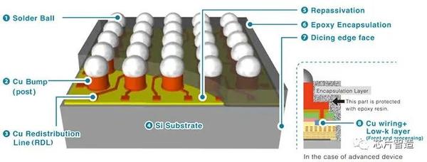 芯片的晶圆级封装制程 - 知乎