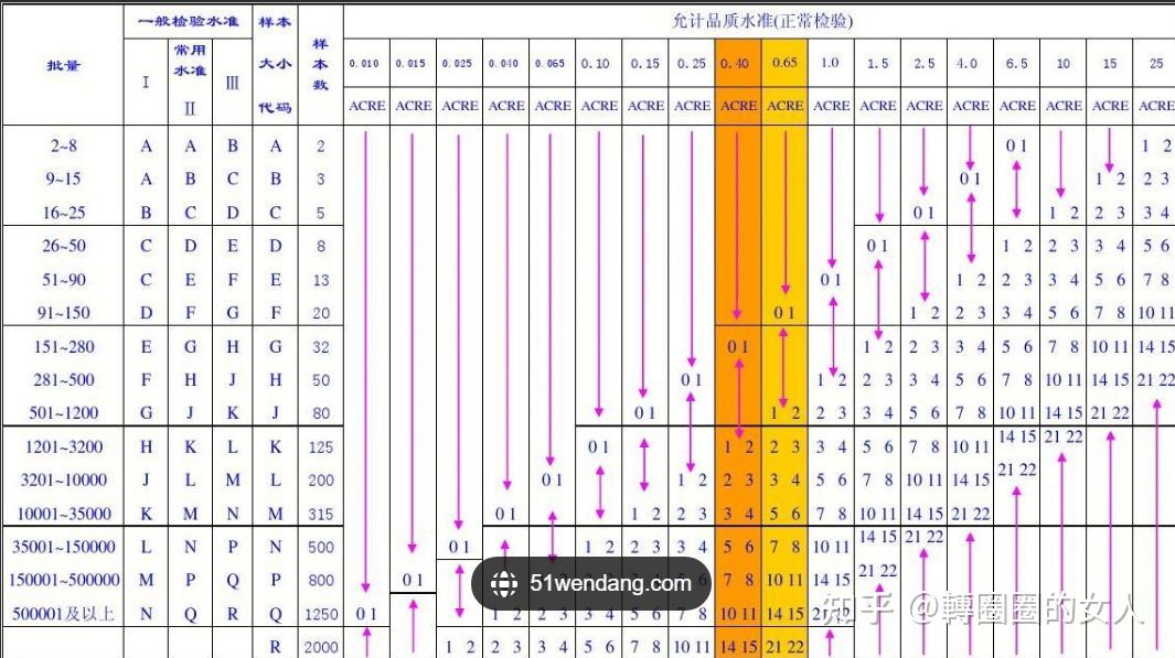 【知识分享】AQL抽样标准介绍 - 知乎