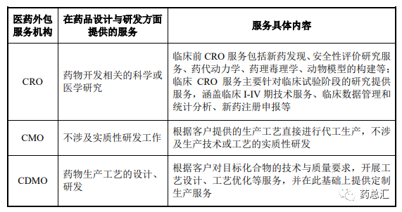 CRO、CMO、CDMO有什么差异？一文读懂！ - 知乎