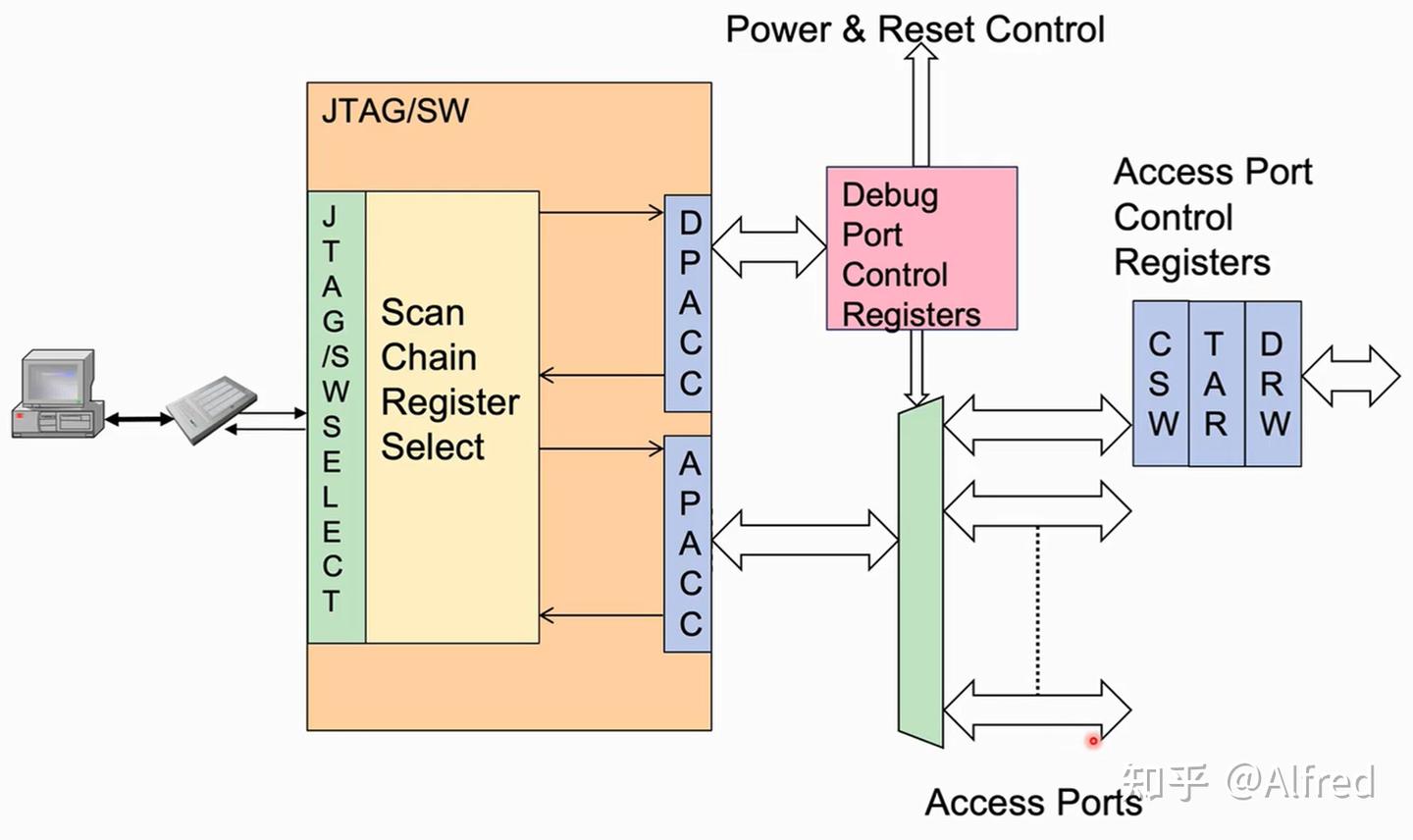 ARM SOC debug(一) --- 架构介绍 - 知乎