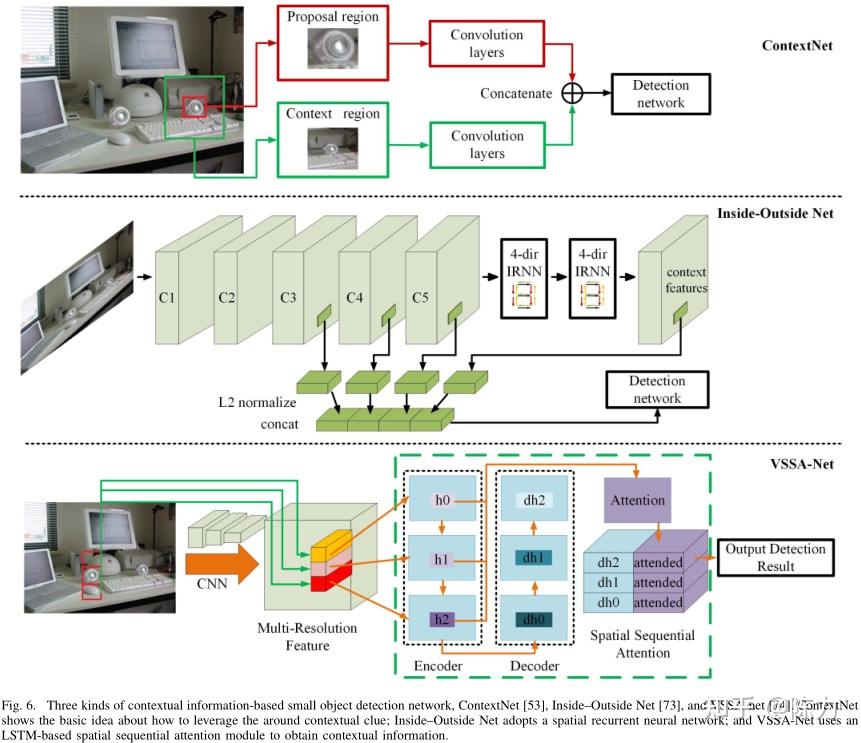 小目标检测综述 [TSMC.2022] A Survey of the Four Pillars for Small Object Detection - 知乎