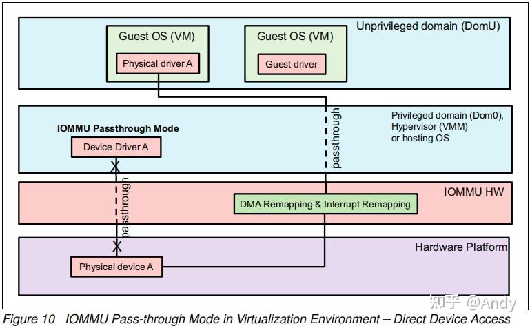 《Linux Kernel IOMMU》翻译 - 知乎