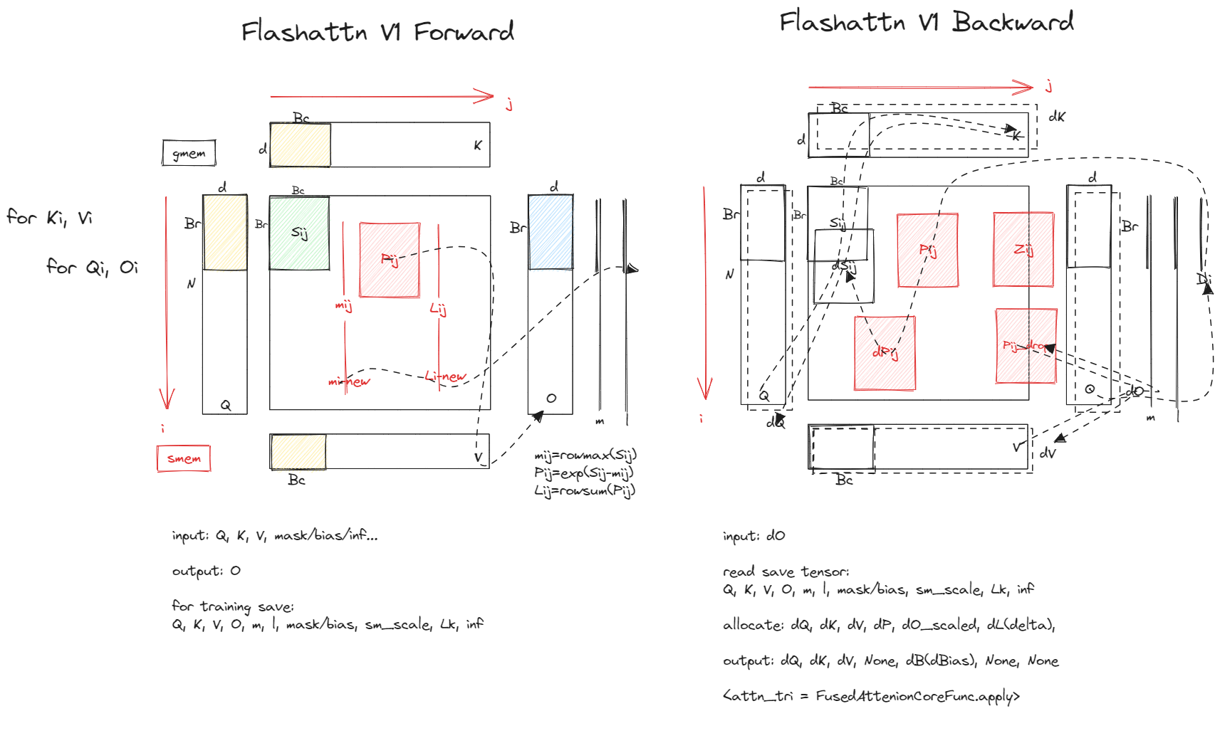 FlashAttention核心逻辑以及V1 V2差异总结 - 知乎