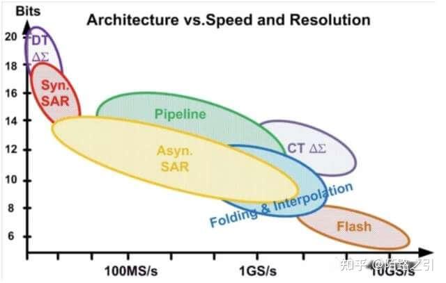 ADC也有很多类，你知道哪几种？ - 知乎