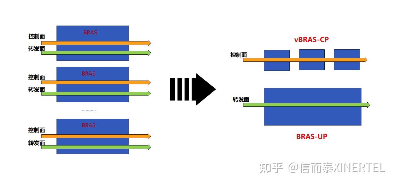 BRAS应用场景及测试方法 - 知乎